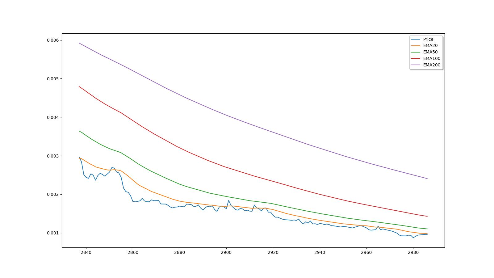 Etherparty Exponential Moving Averages