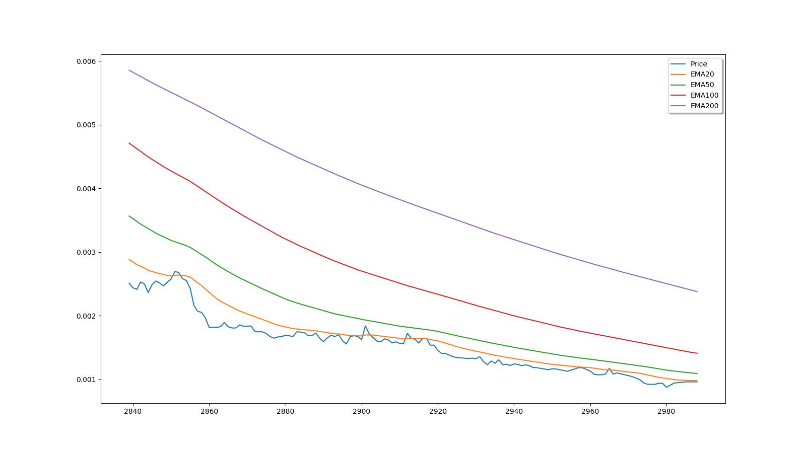 Etherparty Exponential Moving Averages