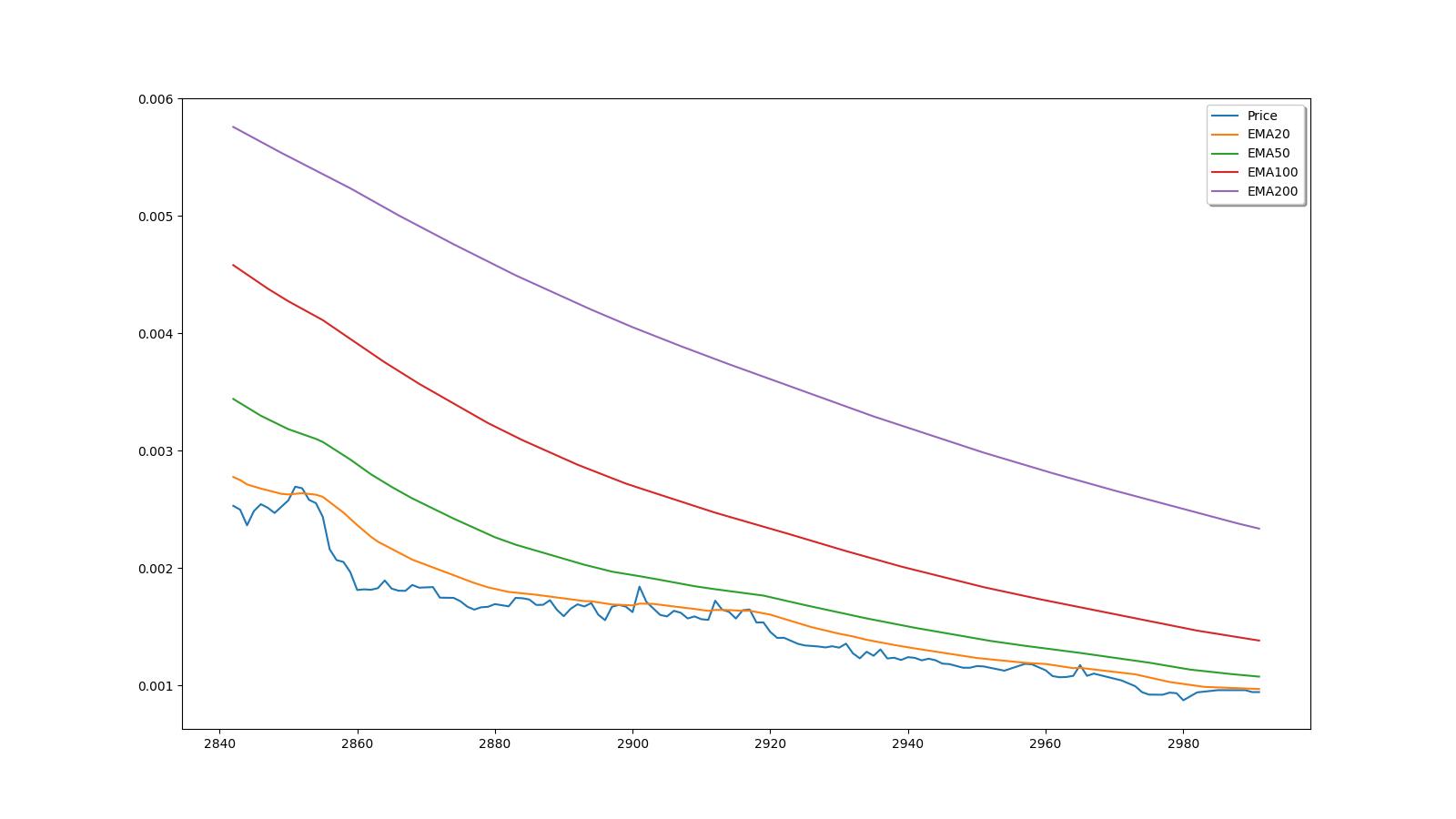 Etherparty Exponential Moving Averages