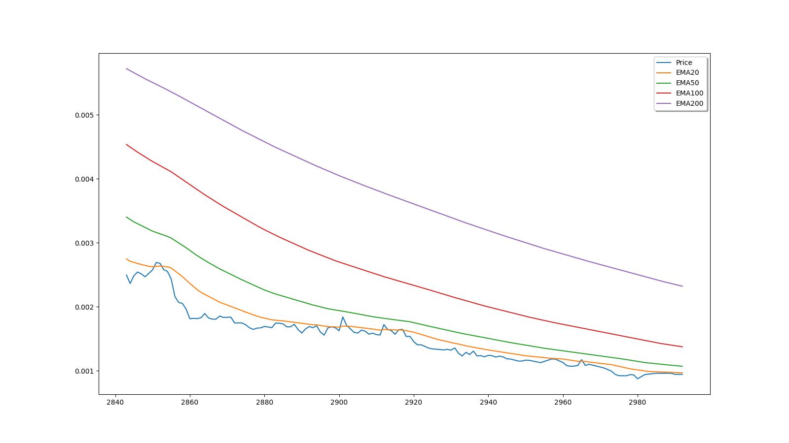 Etherparty Exponential Moving Averages