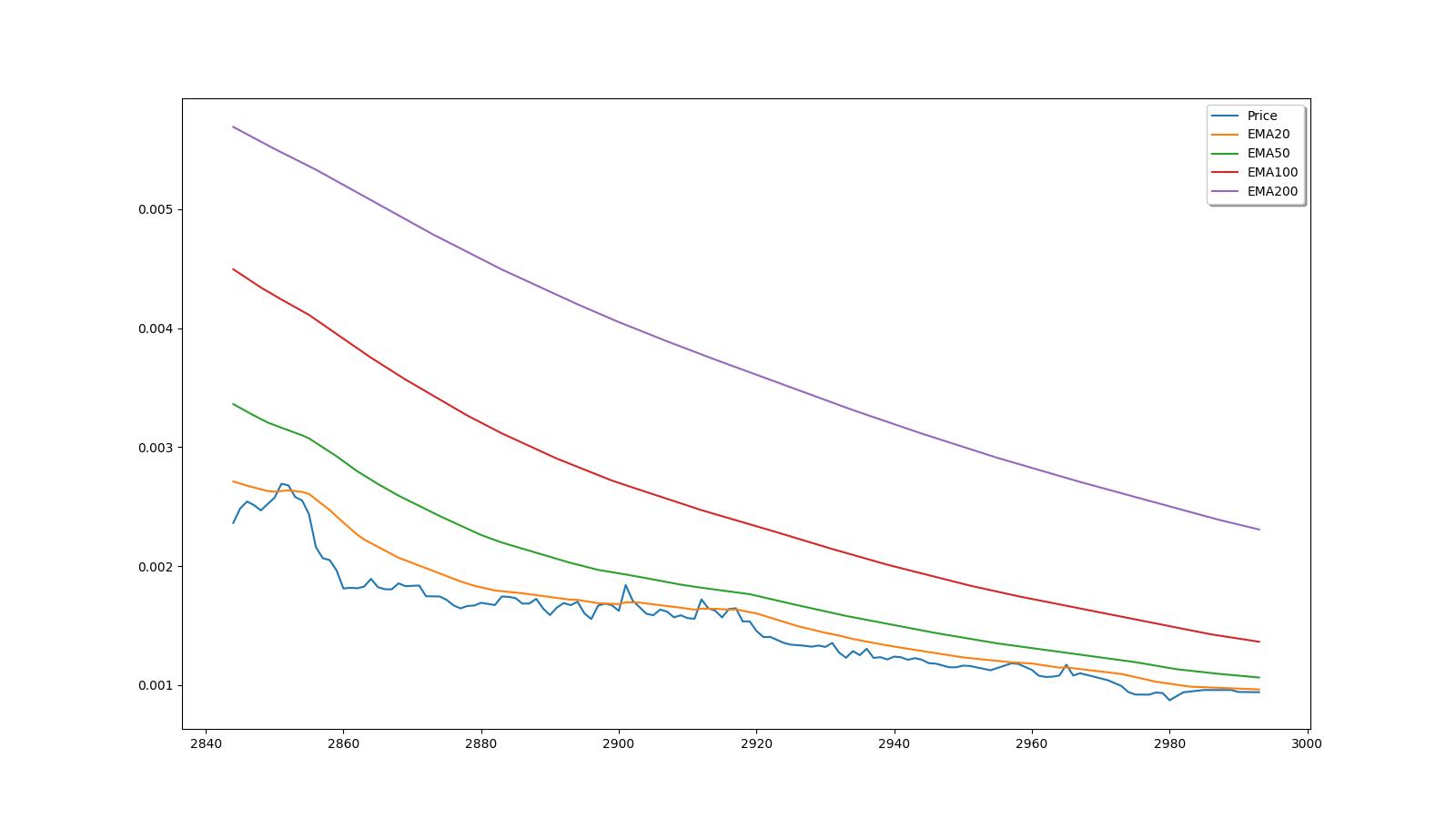 Etherparty Exponential Moving Averages