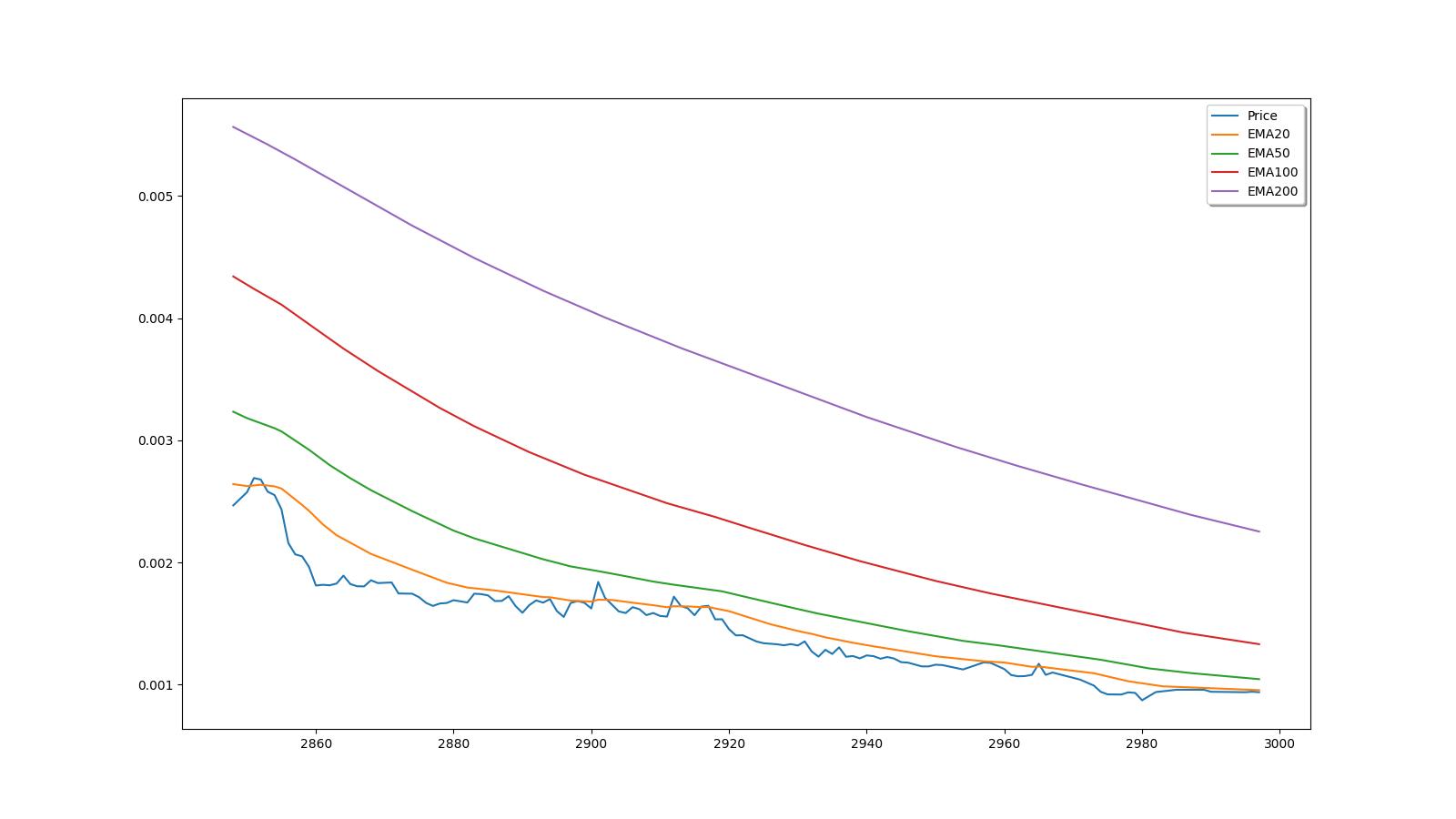 Etherparty Exponential Moving Averages