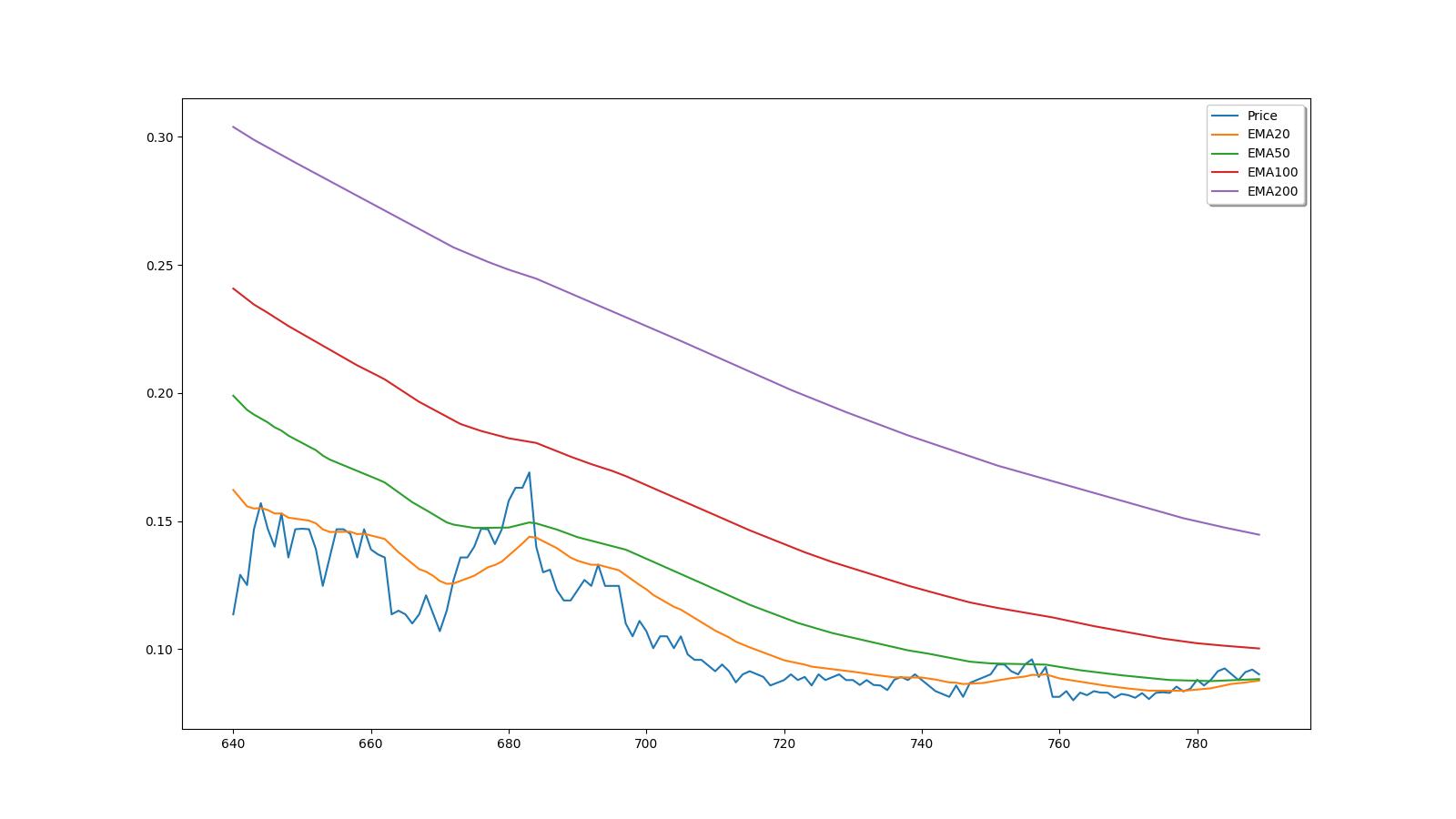 EtherPOS Exponential Moving Averages