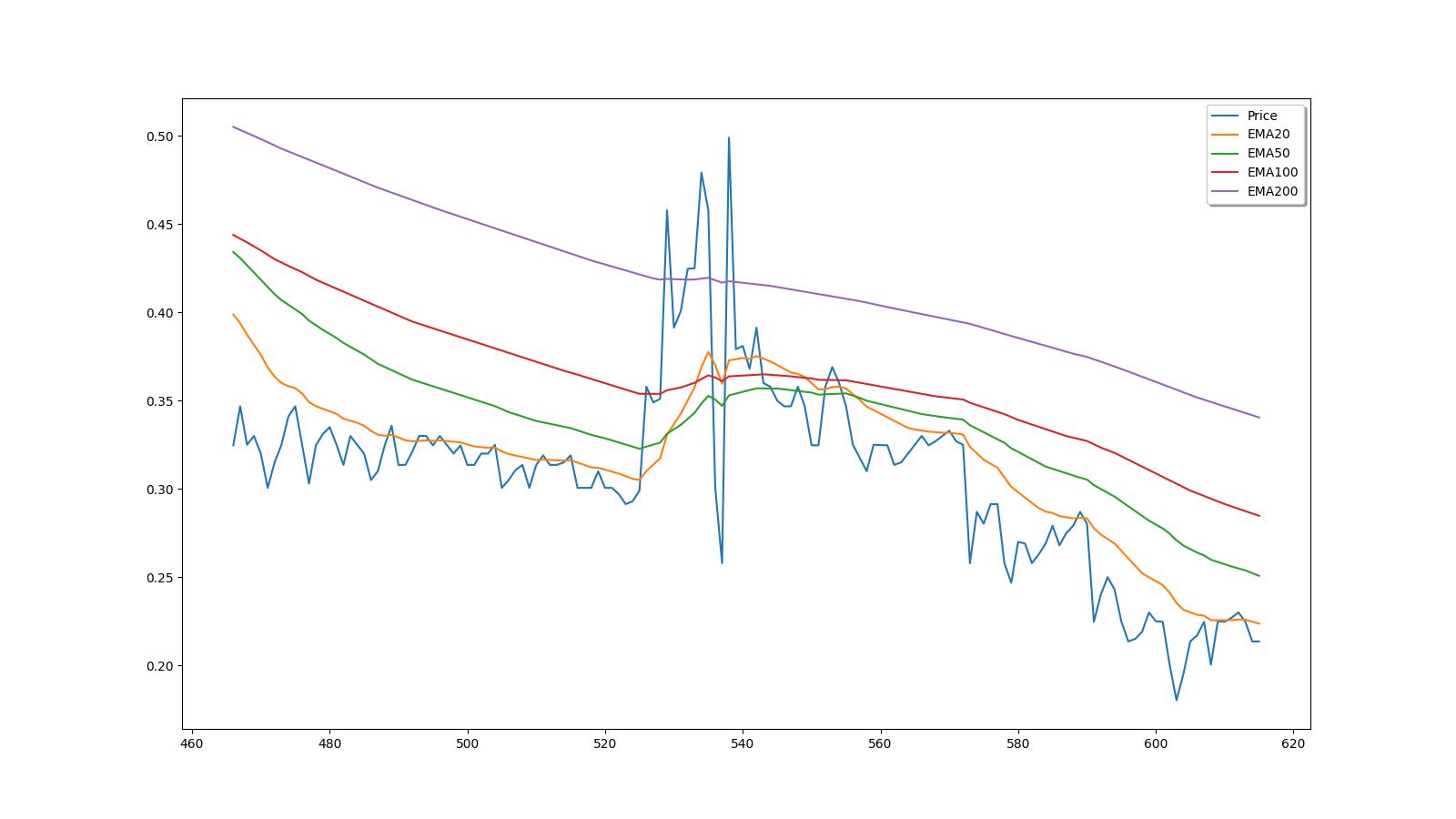EtherPOS Exponential Moving Averages