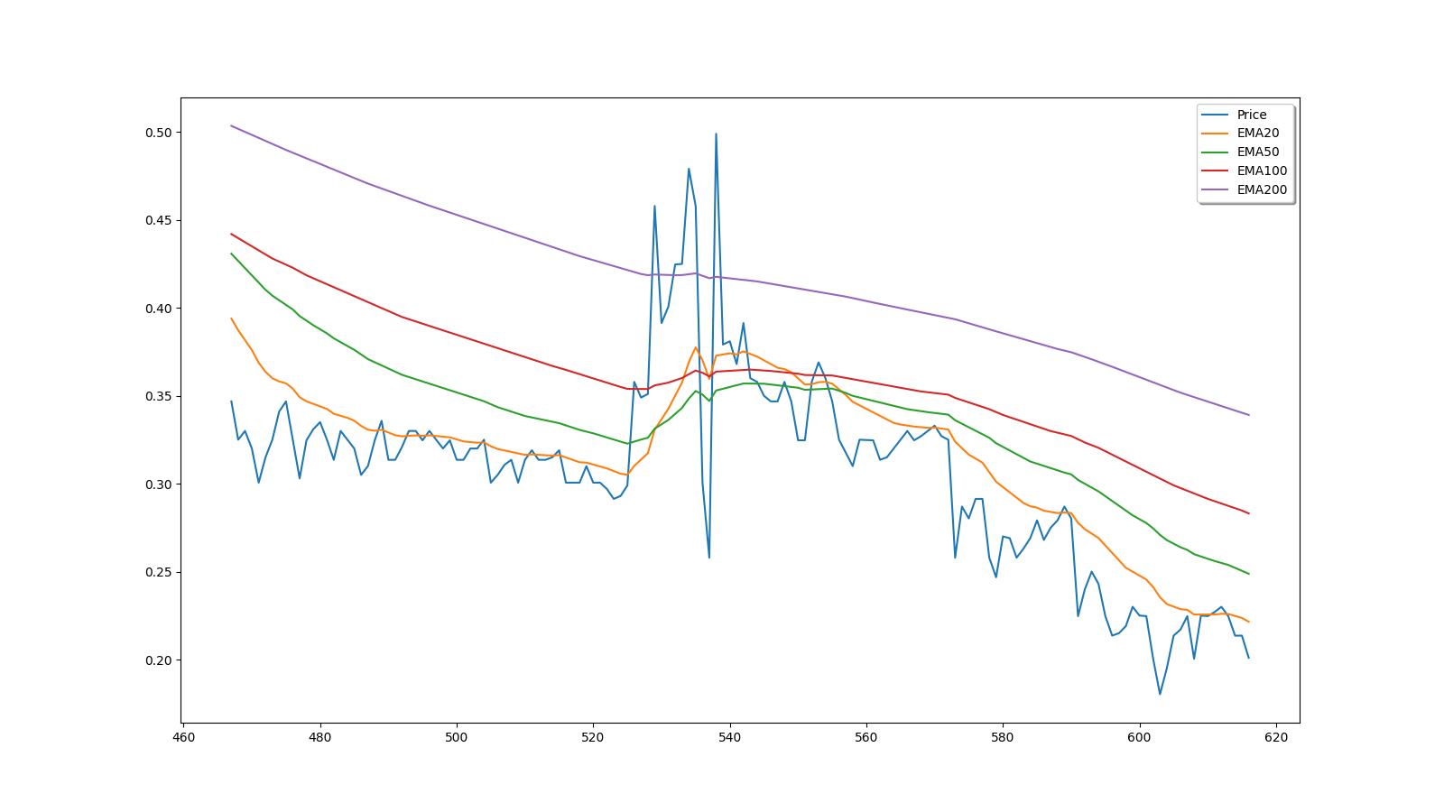 EtherPOS Exponential Moving Averages