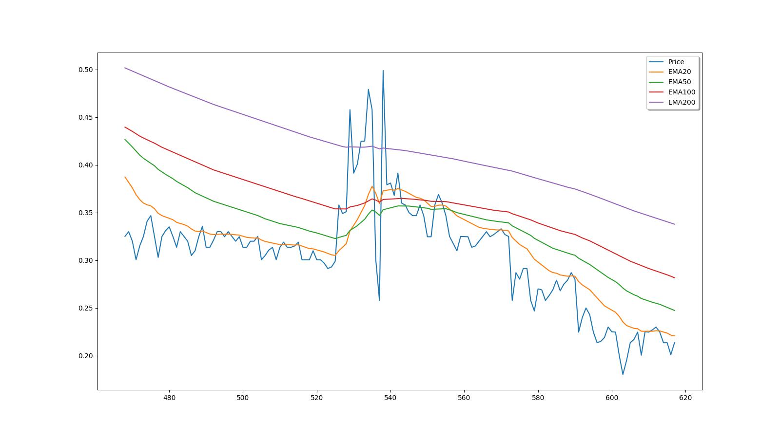 EtherPOS Exponential Moving Averages