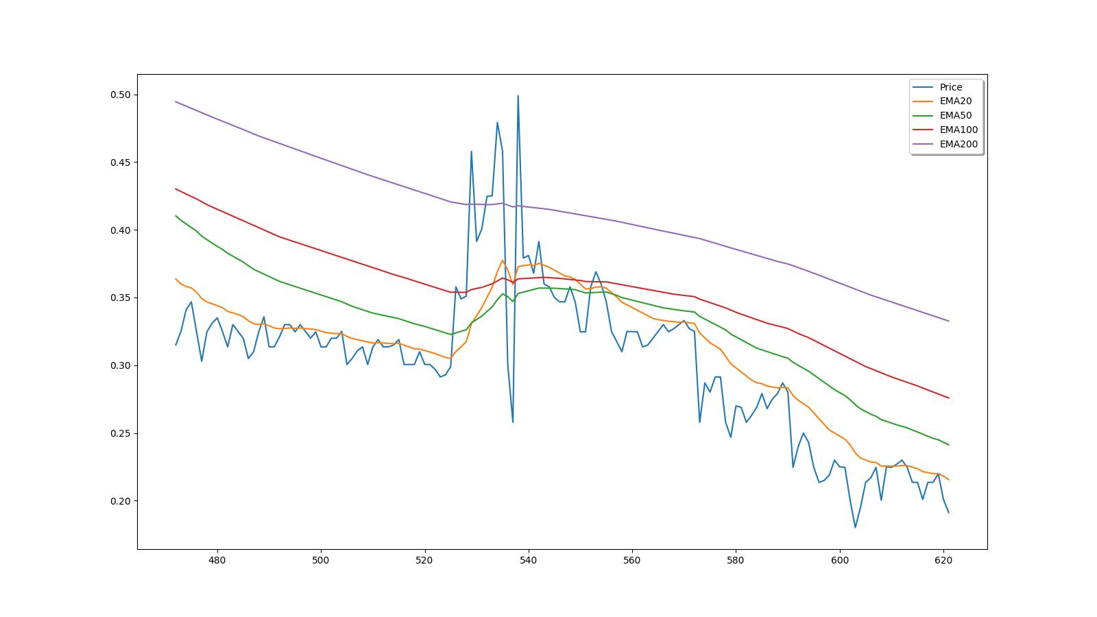 EtherPOS Exponential Moving Averages