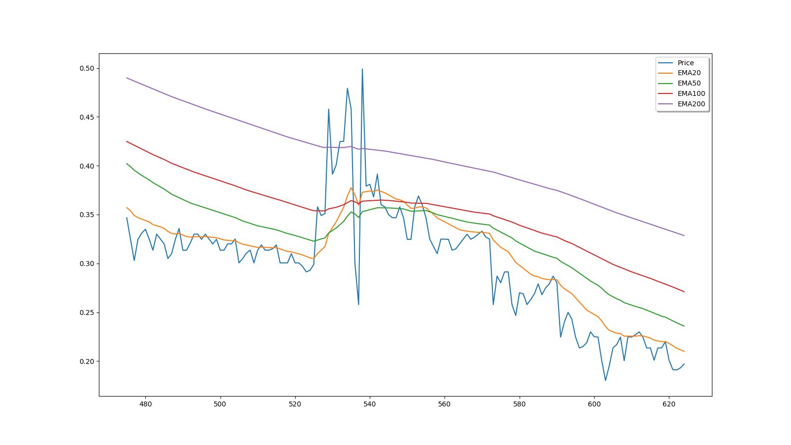 EtherPOS Exponential Moving Averages