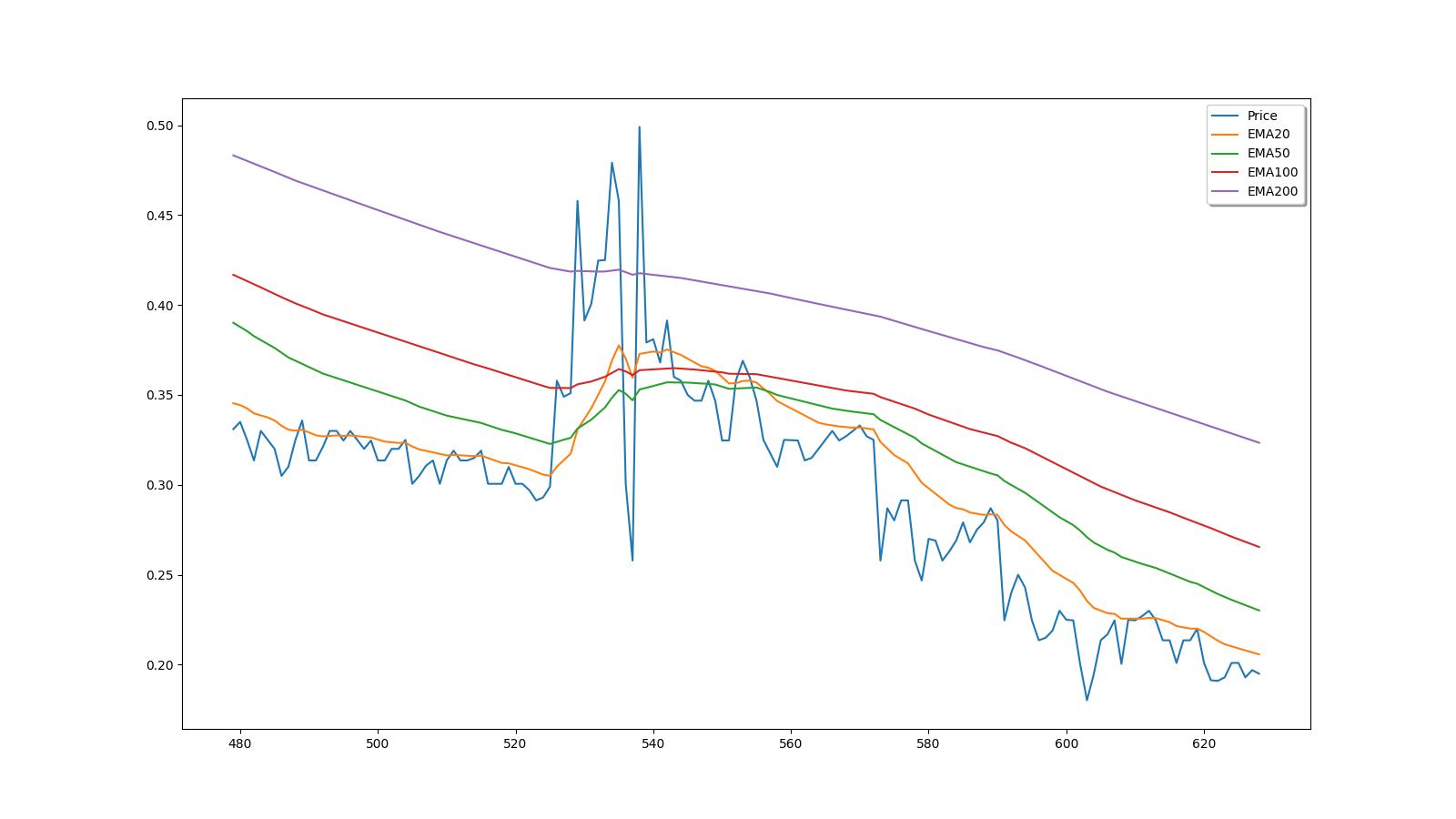 EtherPOS Exponential Moving Averages