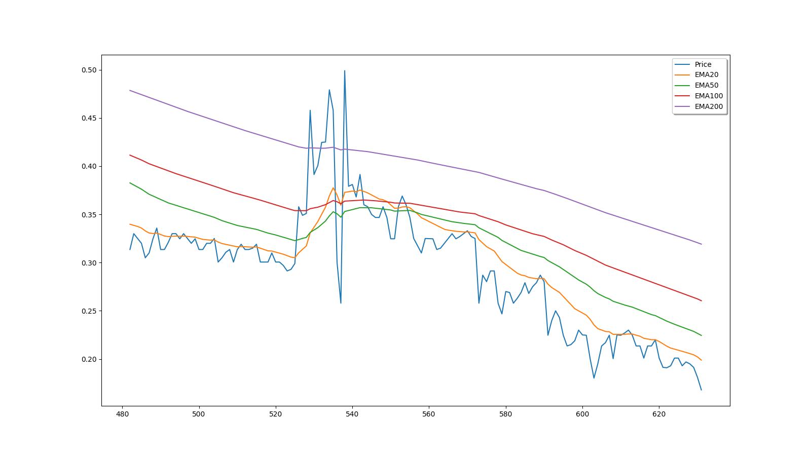 EtherPOS Exponential Moving Averages
