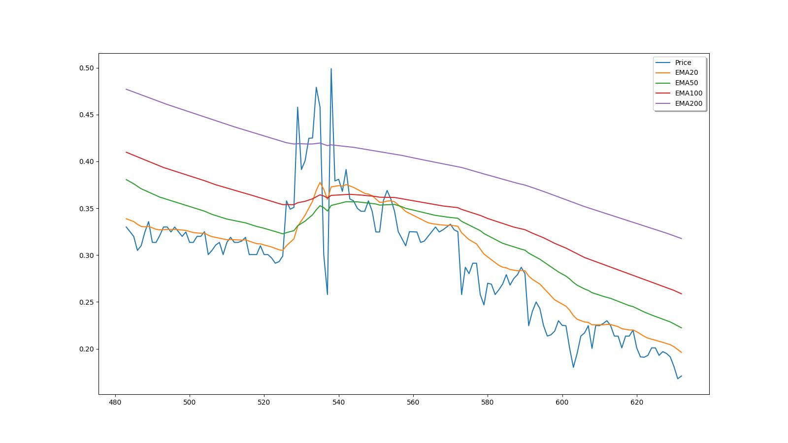 EtherPOS Exponential Moving Averages