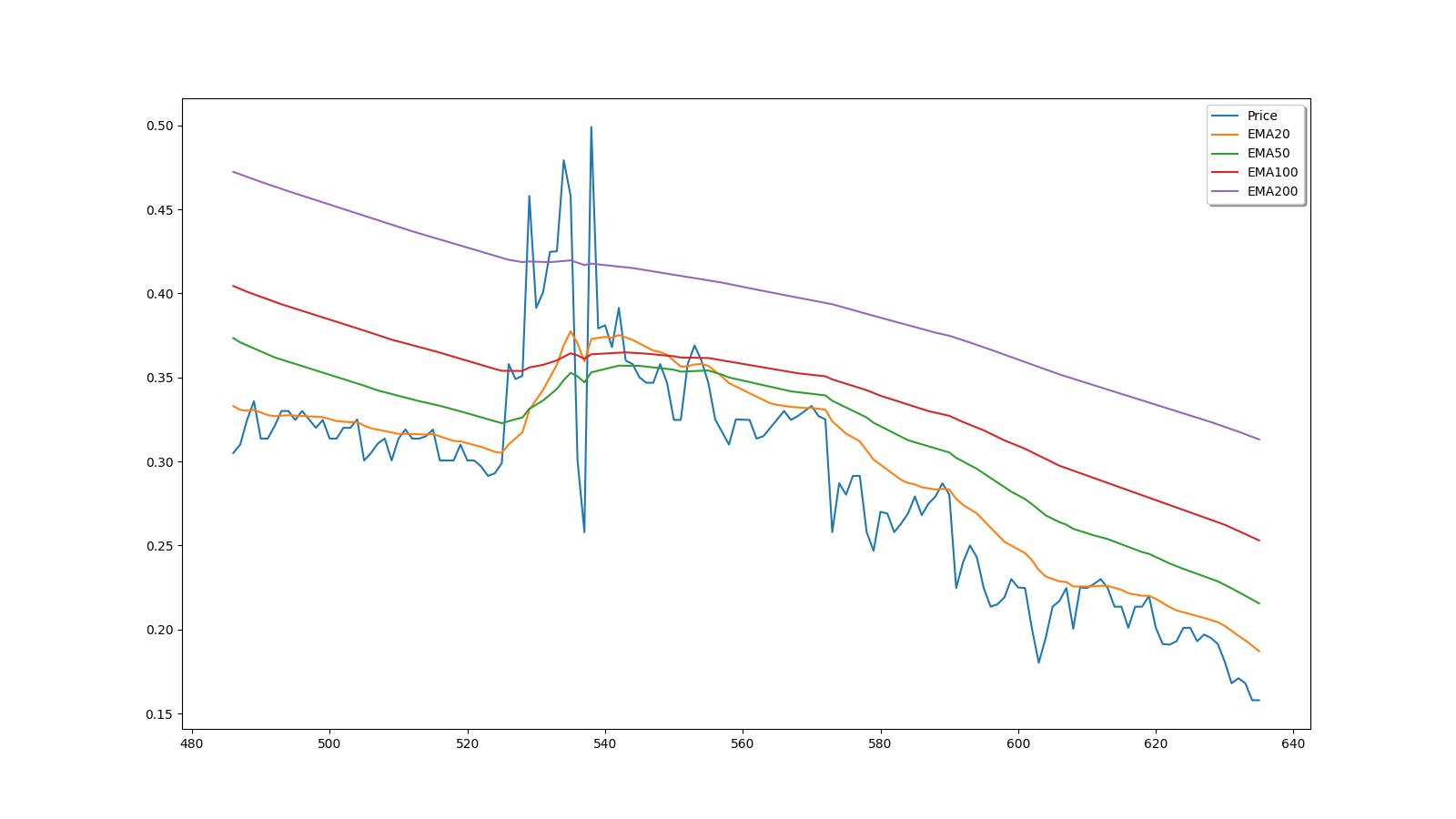 EtherPOS Exponential Moving Averages