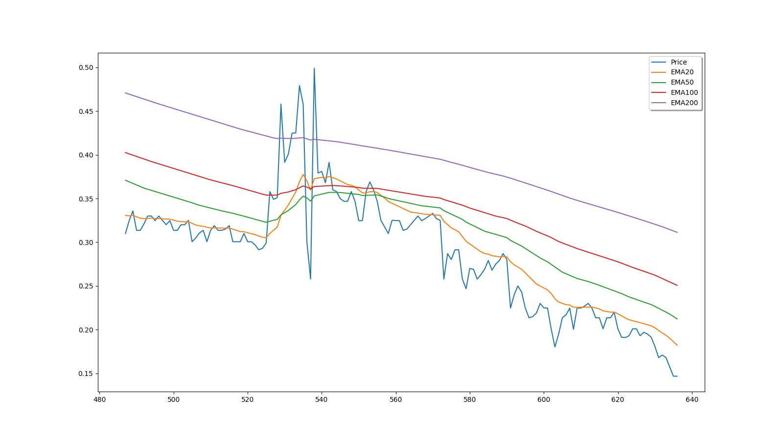EtherPOS Exponential Moving Averages
