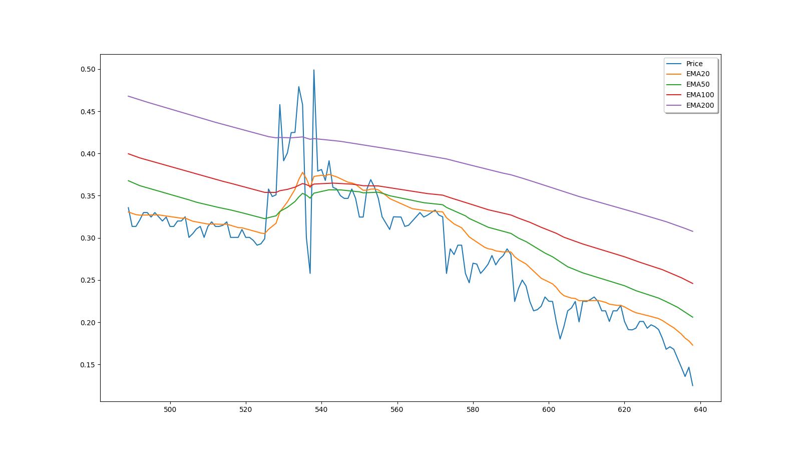 EtherPOS Exponential Moving Averages
