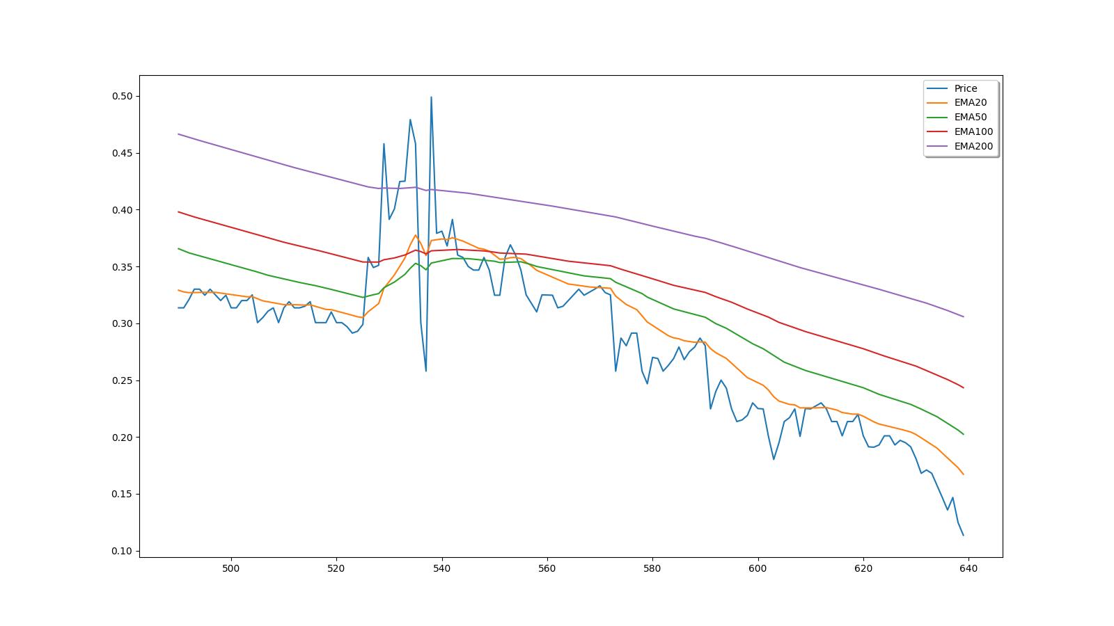 EtherPOS Exponential Moving Averages