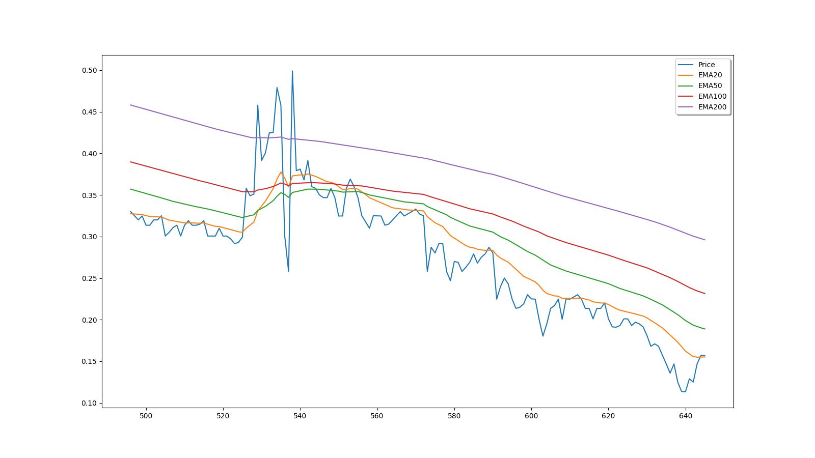 EtherPOS Exponential Moving Averages
