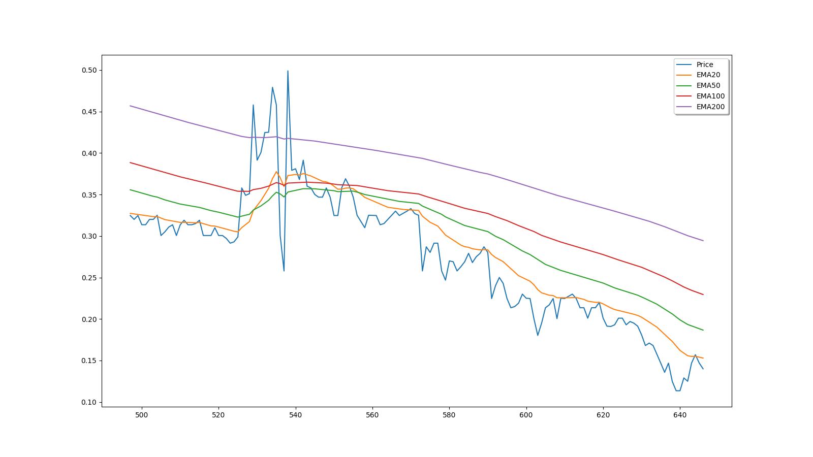 EtherPOS Exponential Moving Averages