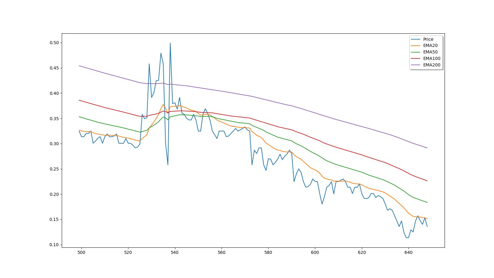 EtherPOS Exponential Moving Averages