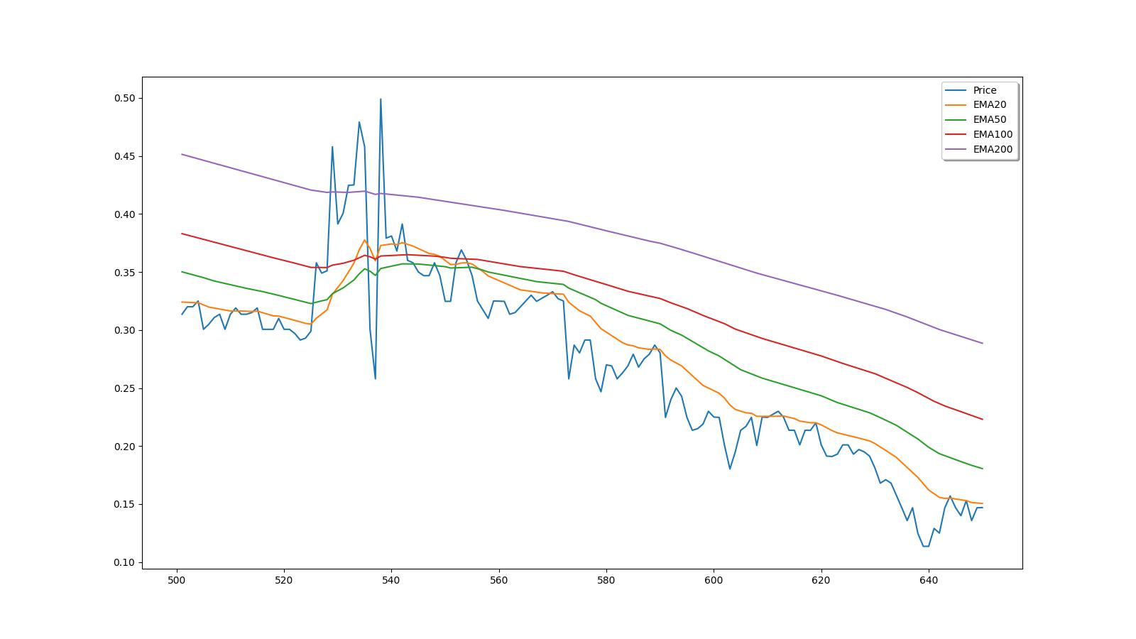 EtherPOS Exponential Moving Averages