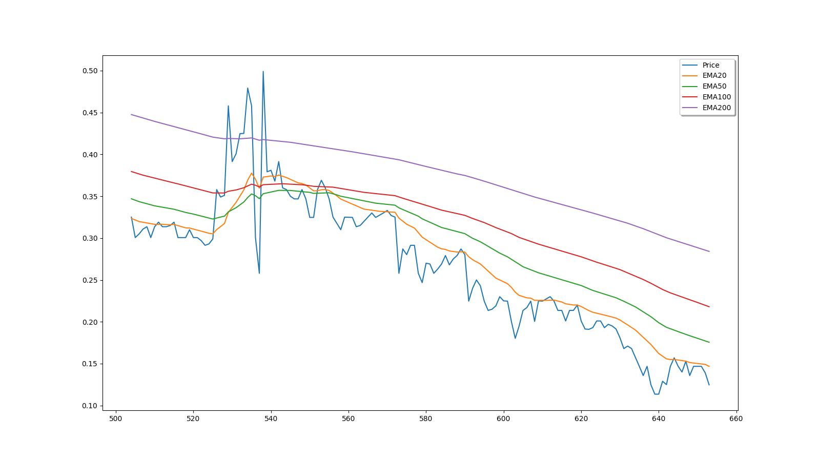 EtherPOS Exponential Moving Averages