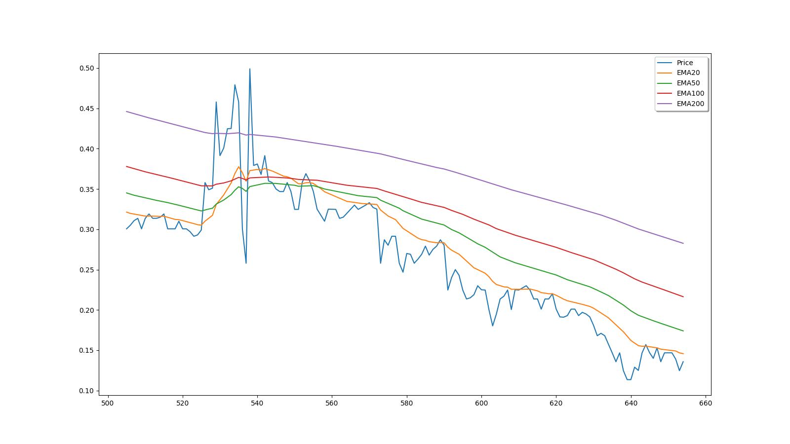 EtherPOS Exponential Moving Averages