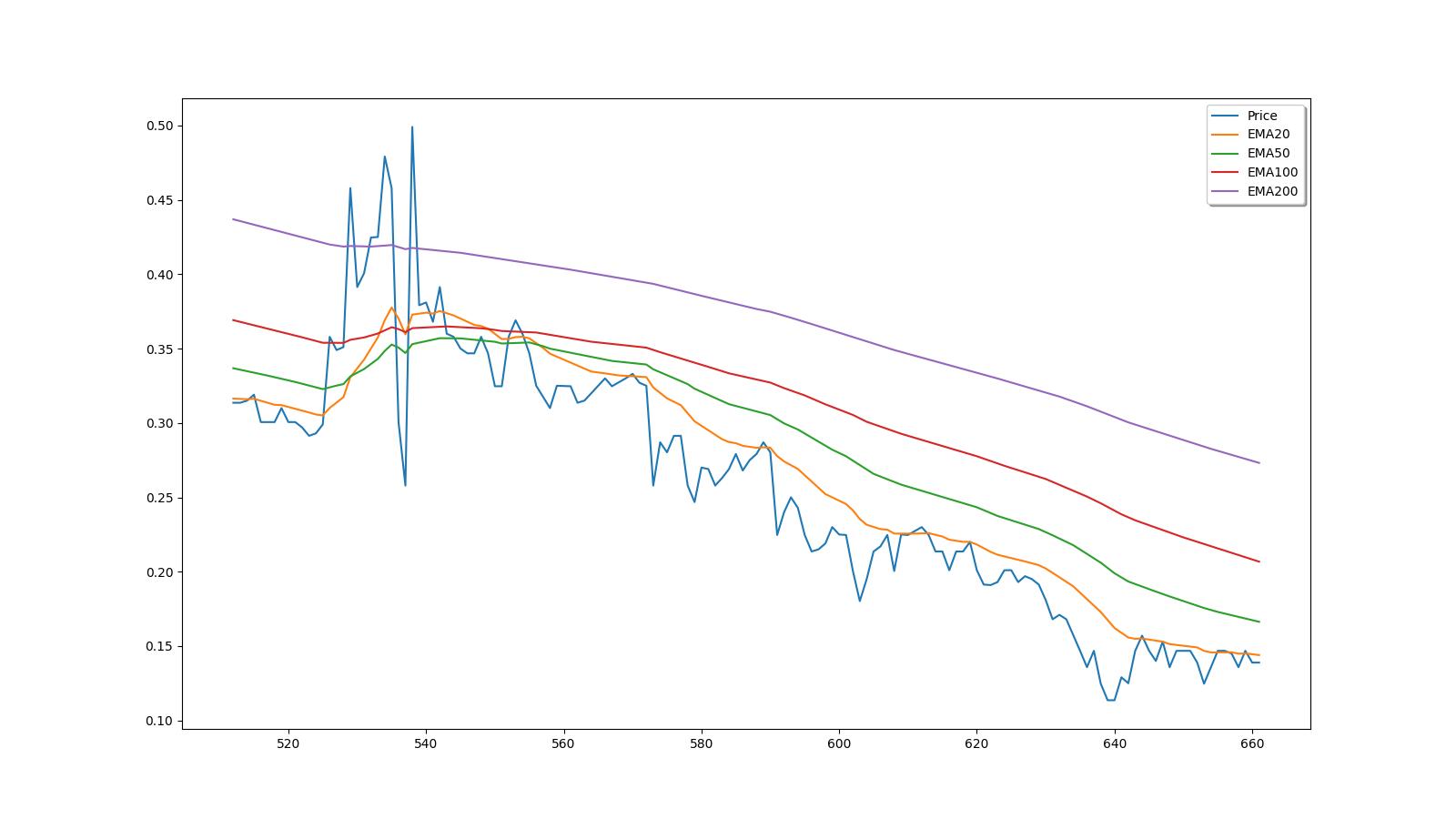 EtherPOS Exponential Moving Averages