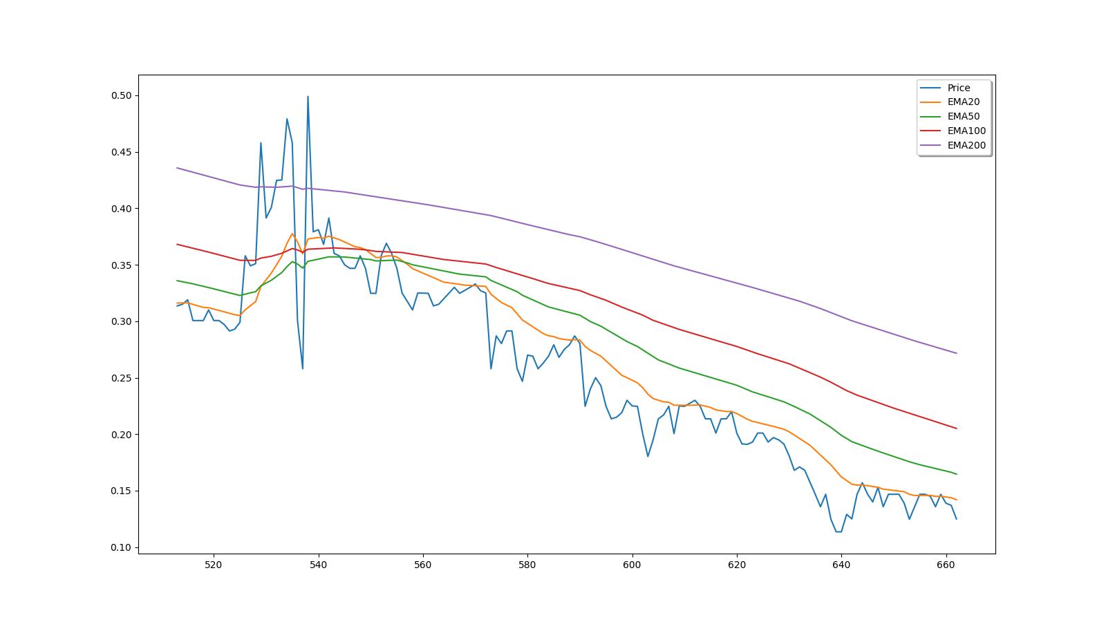 EtherPOS Exponential Moving Averages