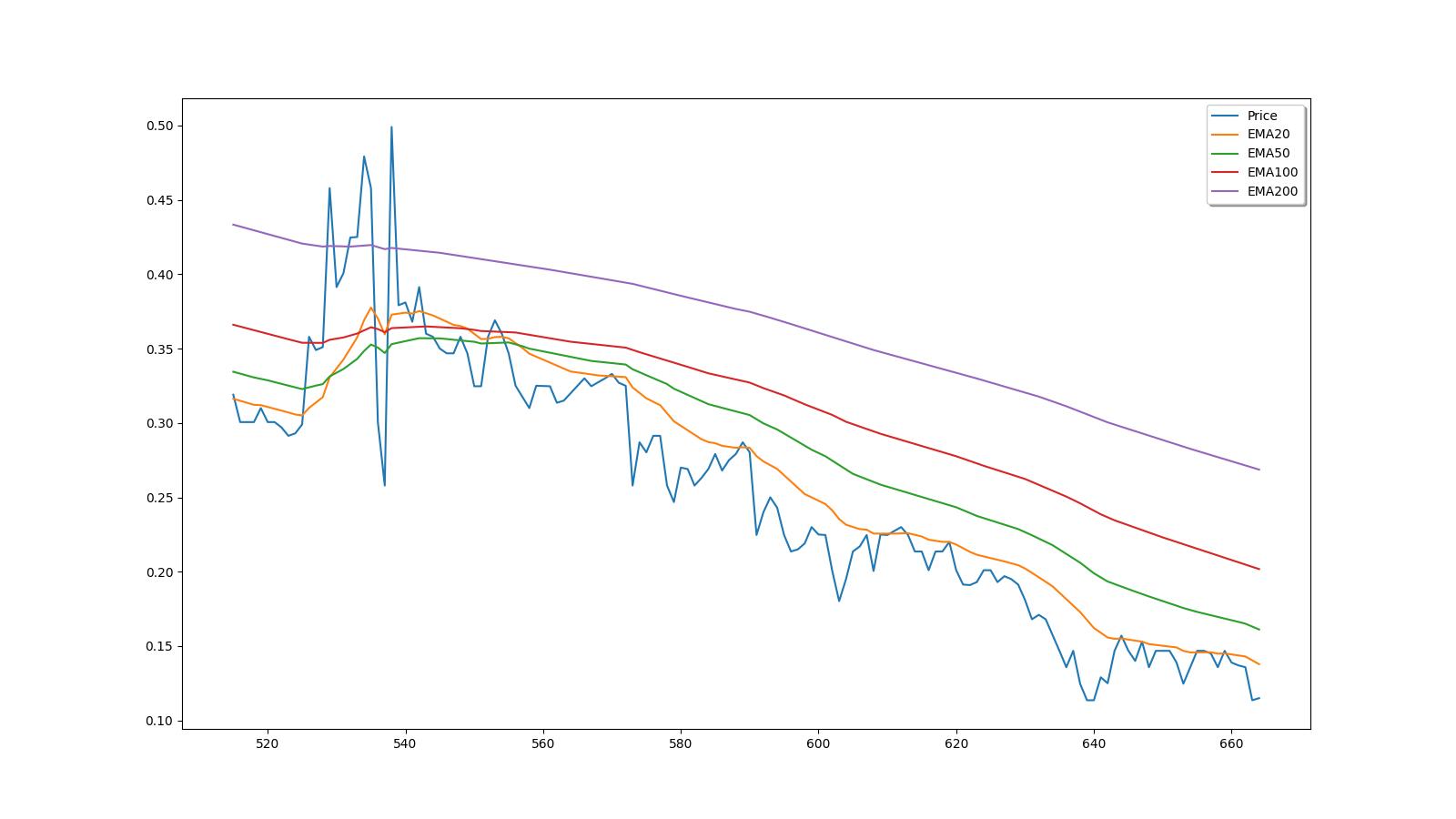 EtherPOS Exponential Moving Averages