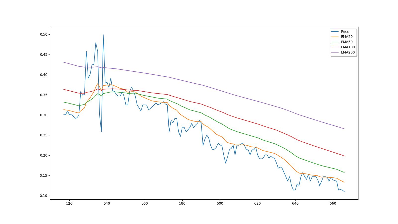 EtherPOS Exponential Moving Averages