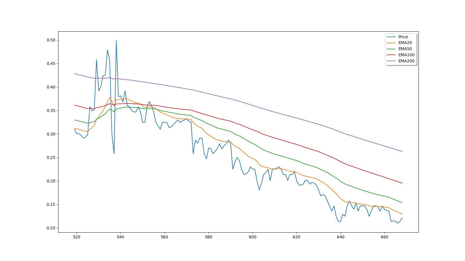 EtherPOS Exponential Moving Averages