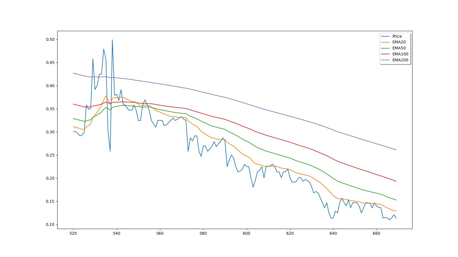 EtherPOS Exponential Moving Averages