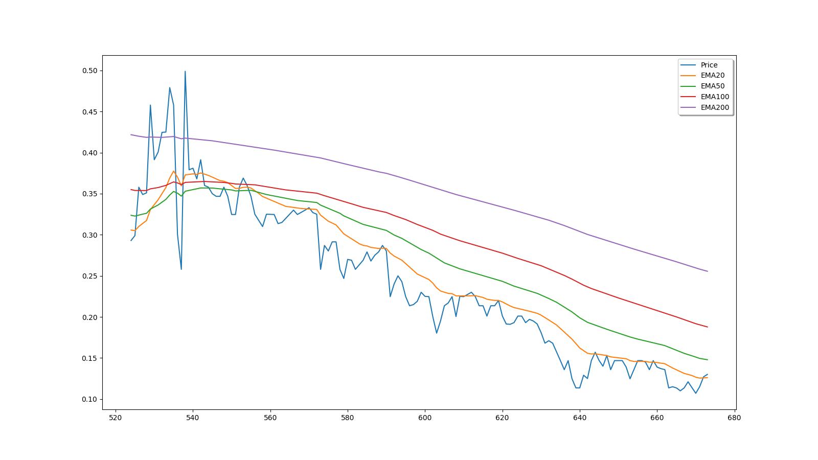 EtherPOS Exponential Moving Averages