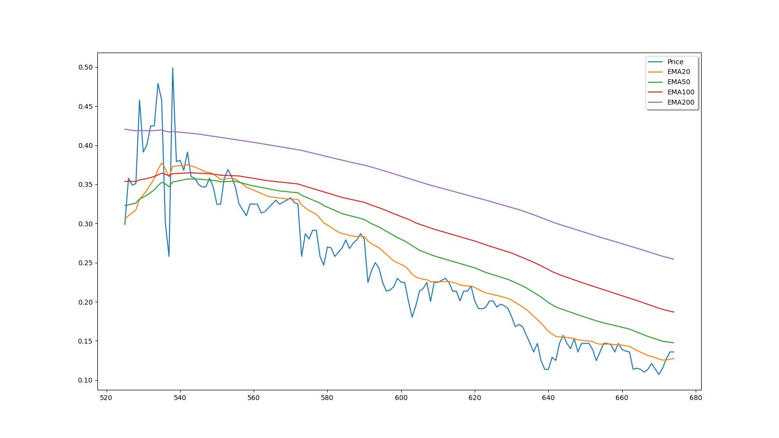 EtherPOS Exponential Moving Averages