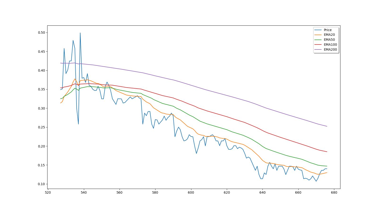 EtherPOS Exponential Moving Averages