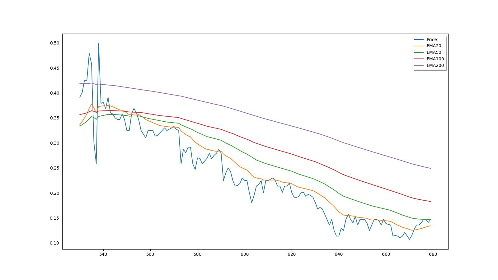 EtherPOS Exponential Moving Averages