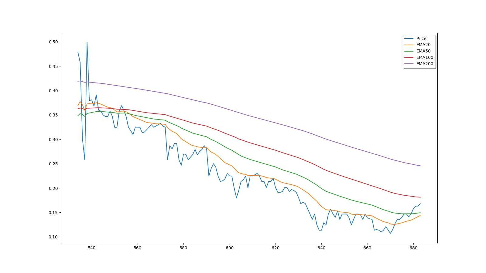 EtherPOS Exponential Moving Averages