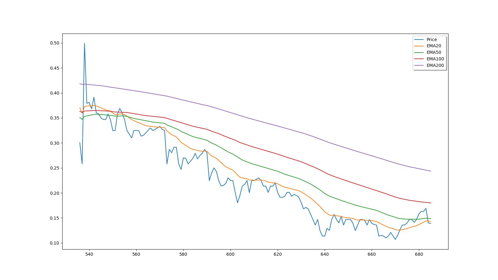 EtherPOS Exponential Moving Averages