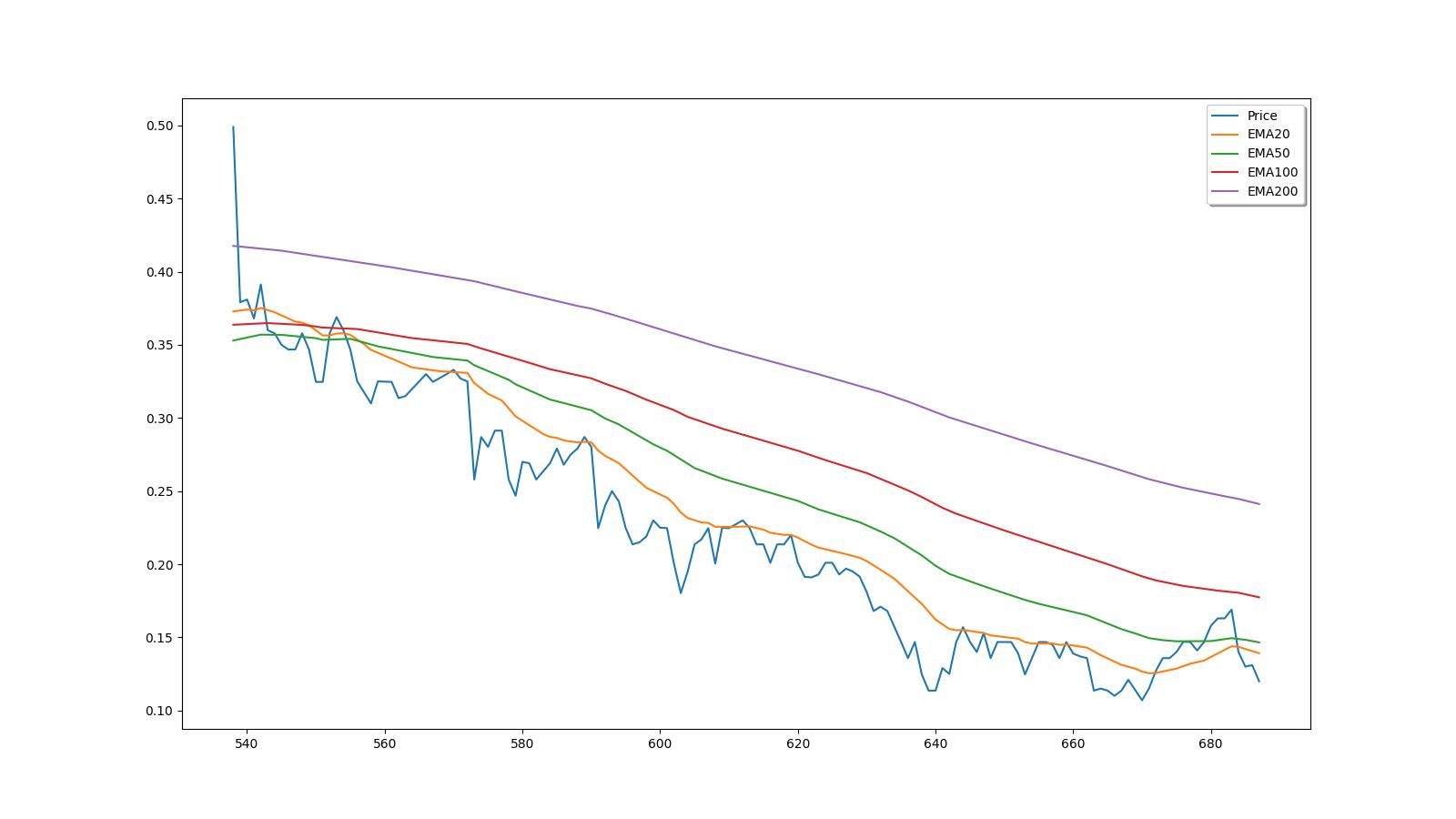 EtherPOS Exponential Moving Averages