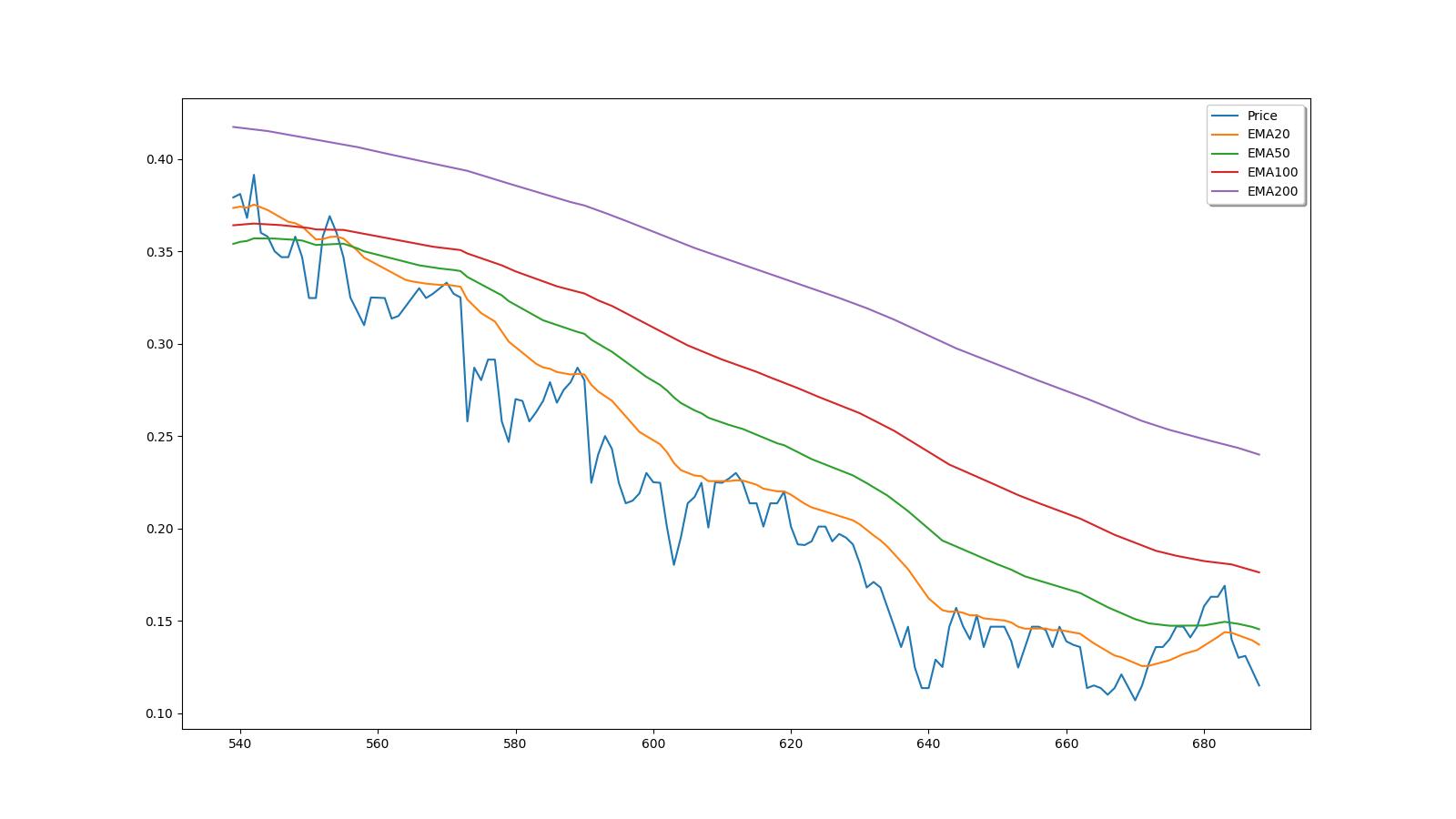 EtherPOS Exponential Moving Averages