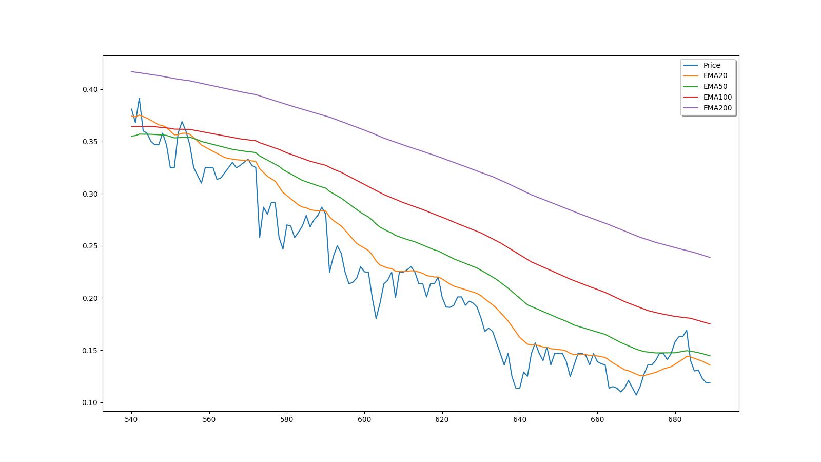 EtherPOS Exponential Moving Averages
