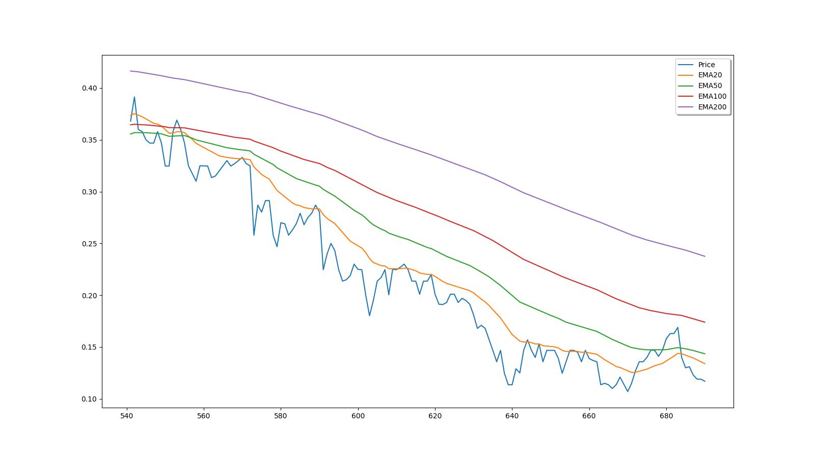 EtherPOS Exponential Moving Averages