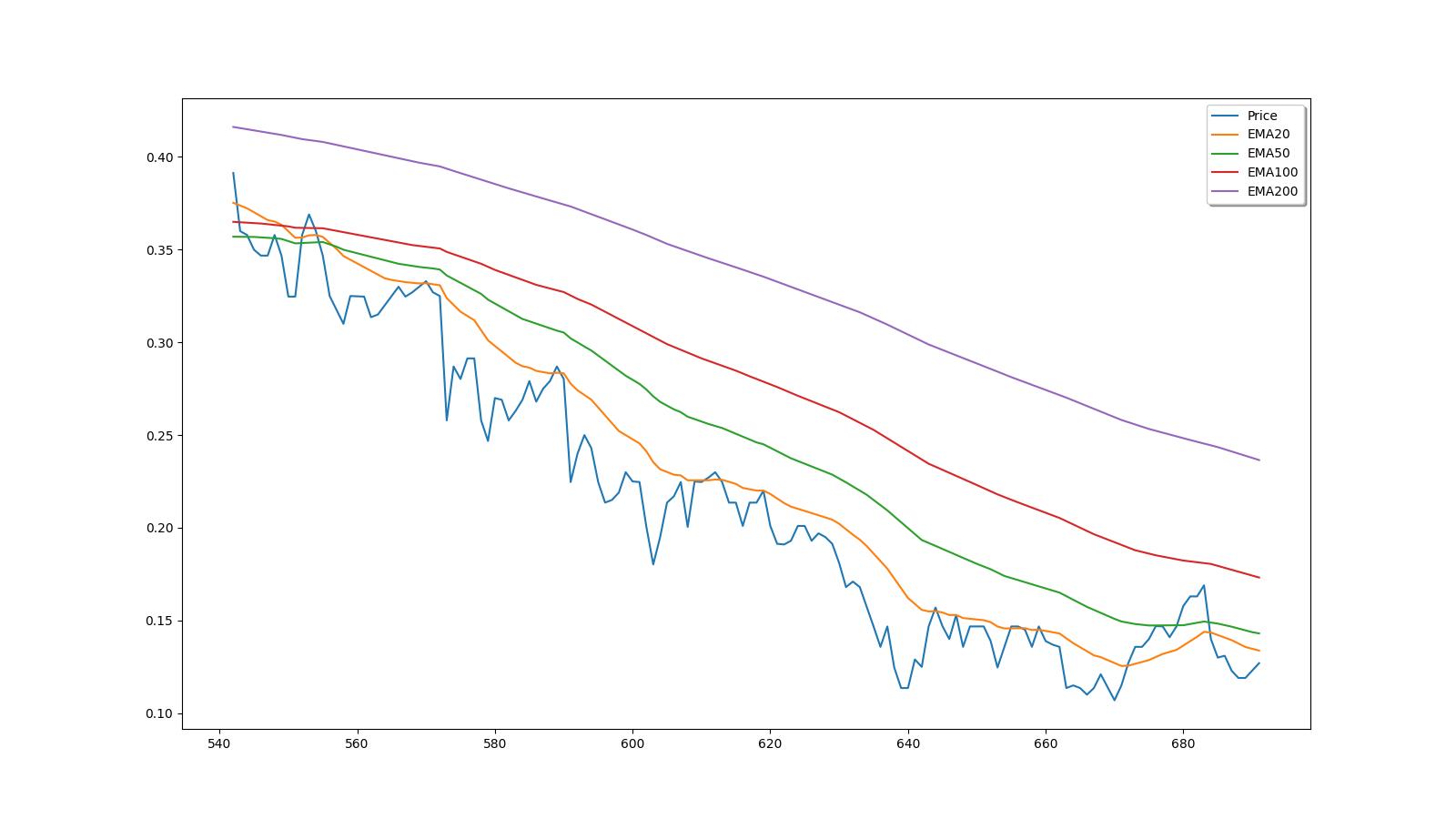 EtherPOS Exponential Moving Averages