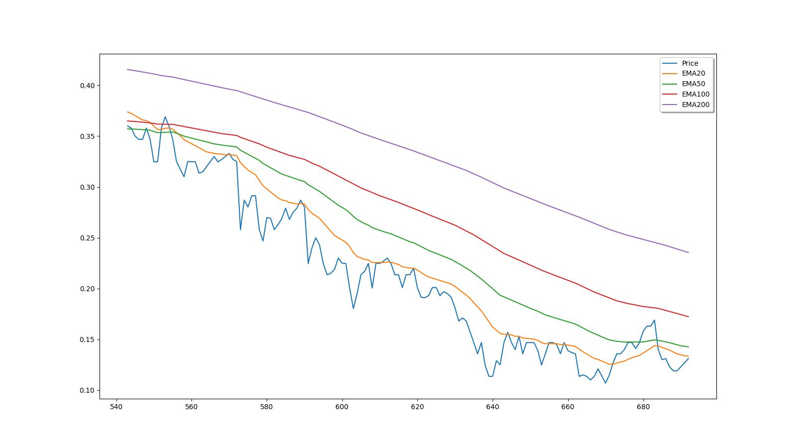 EtherPOS Exponential Moving Averages