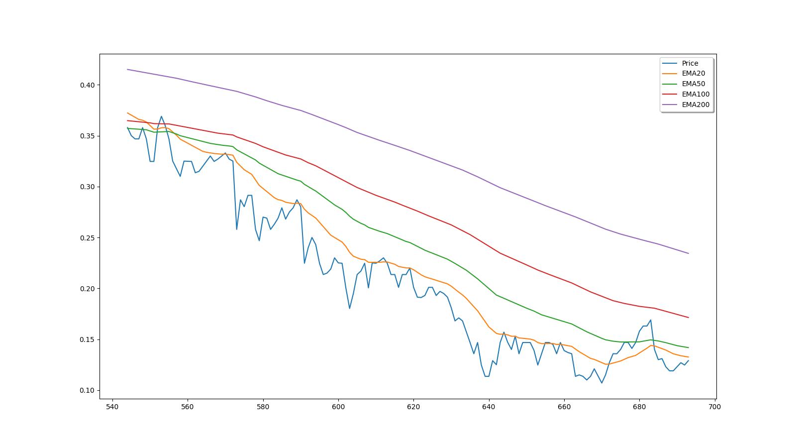 EtherPOS Exponential Moving Averages
