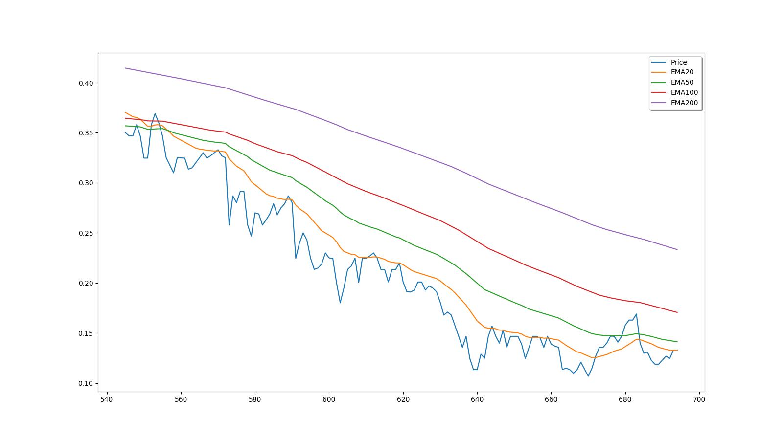 EtherPOS Exponential Moving Averages