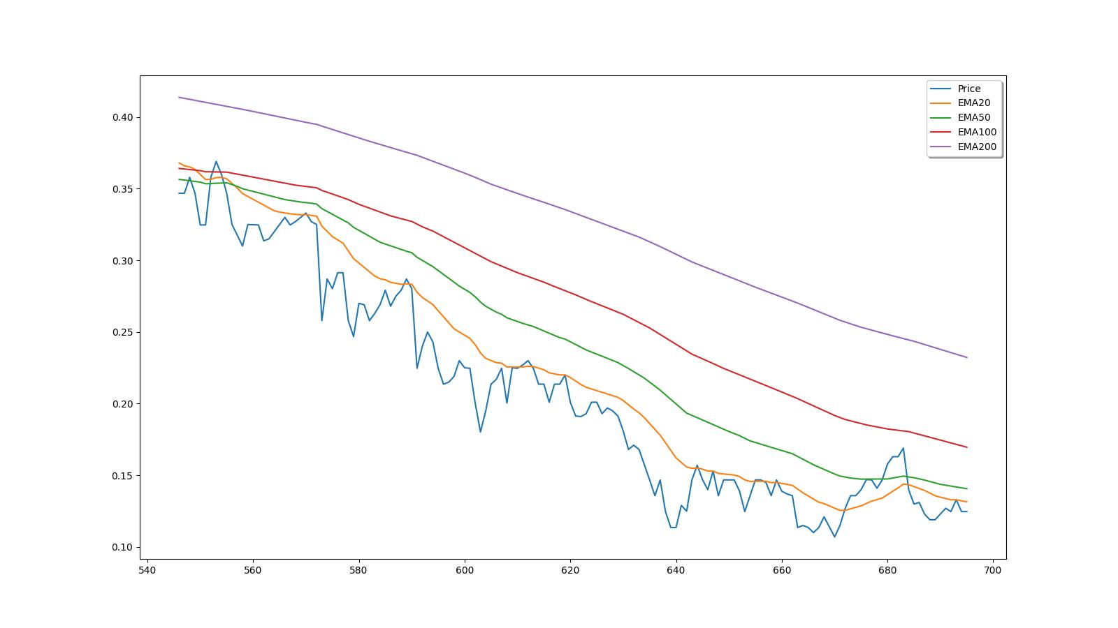 EtherPOS Exponential Moving Averages