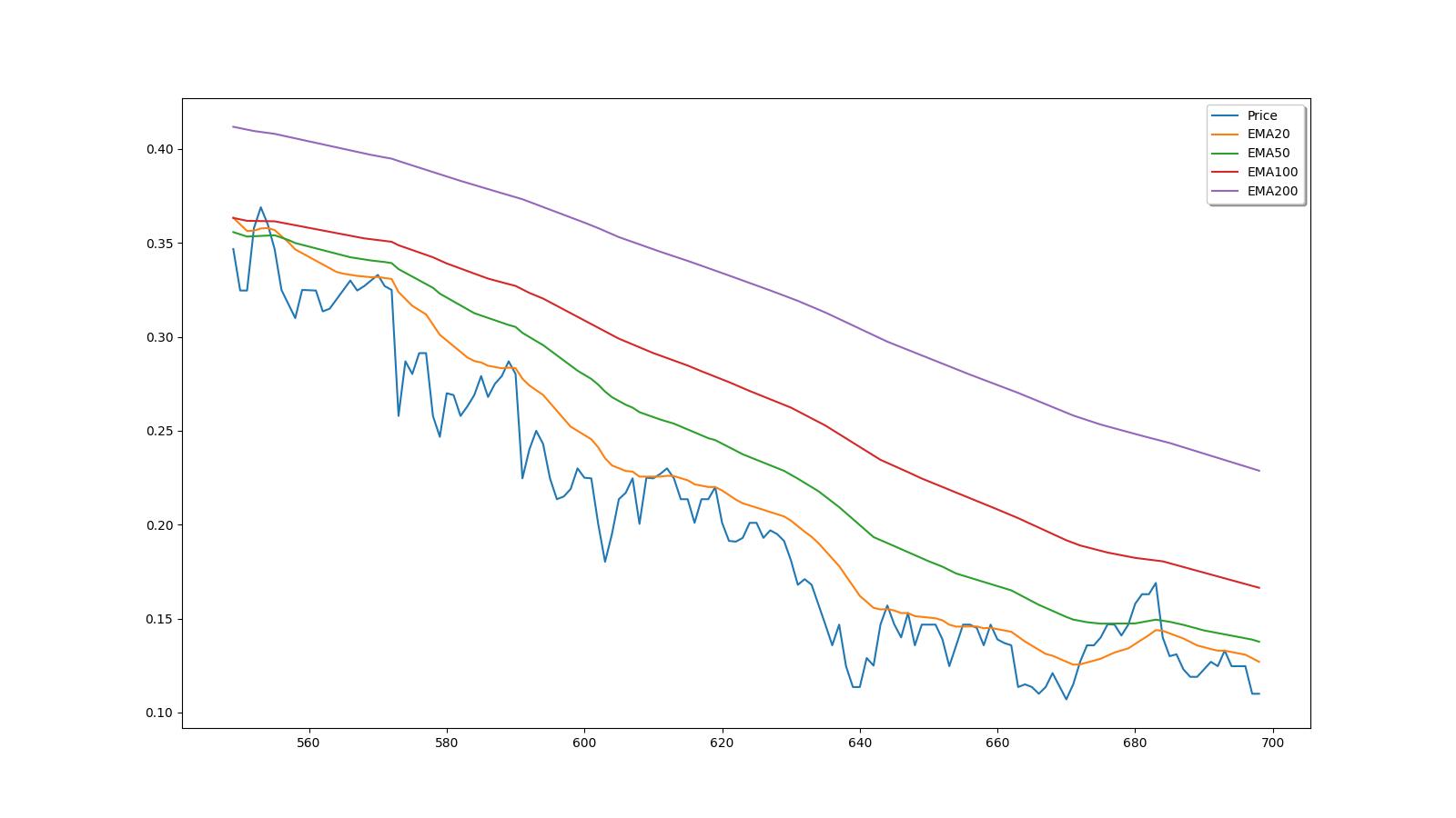 EtherPOS Exponential Moving Averages