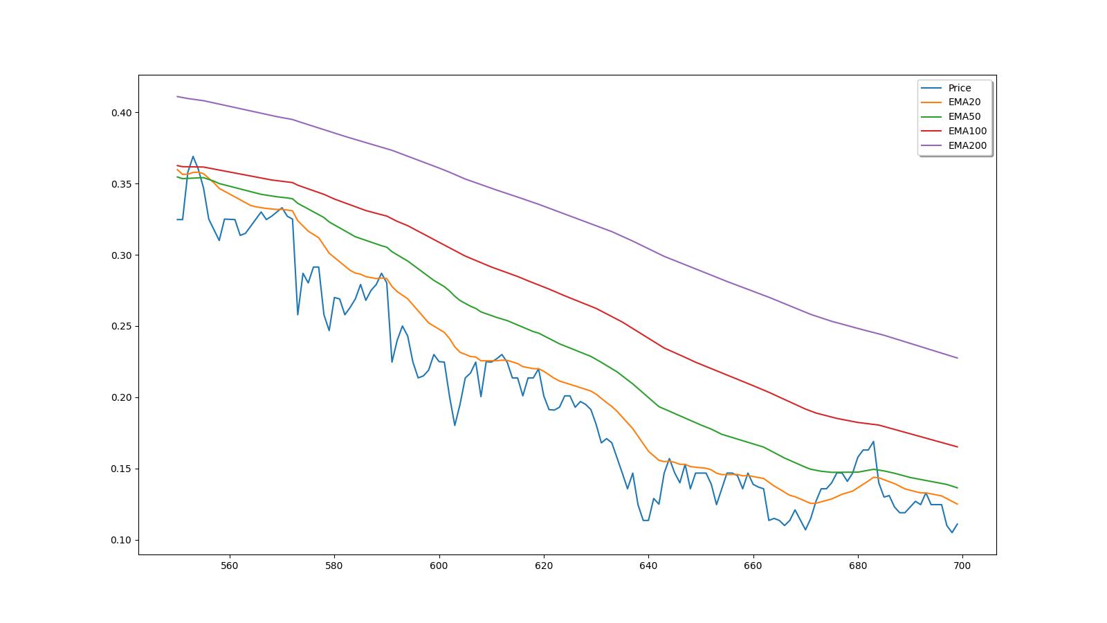 EtherPOS Exponential Moving Averages