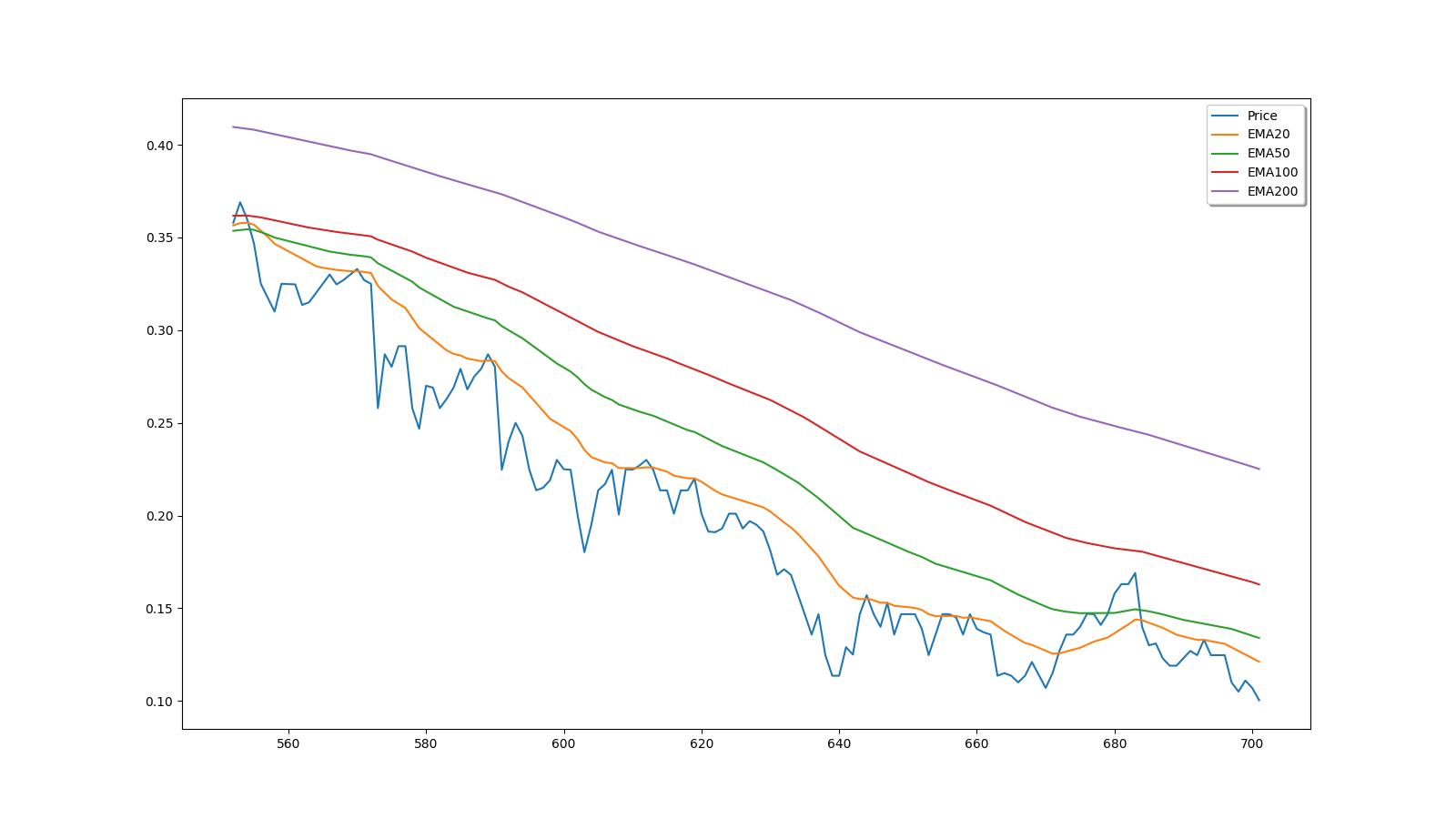 EtherPOS Exponential Moving Averages
