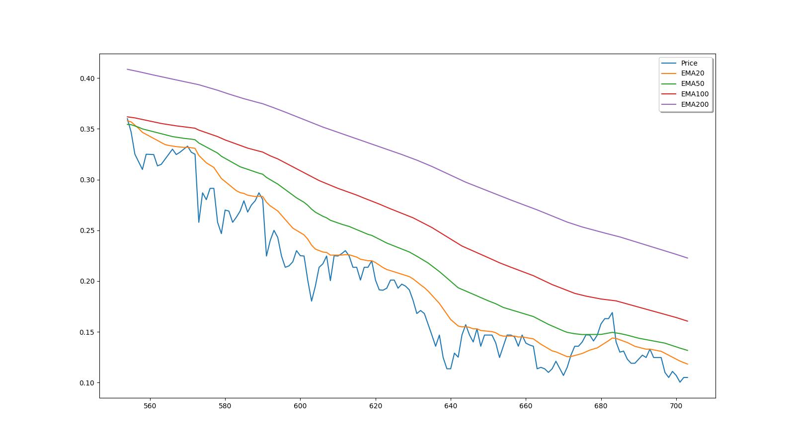 EtherPOS Exponential Moving Averages